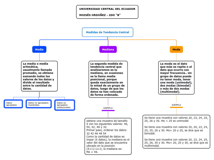 Medidas de Tendencia Central - Mind Map